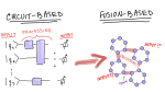Fusion-based Quantum Computing 1: Building Blocks – Ieva Čepaitė
